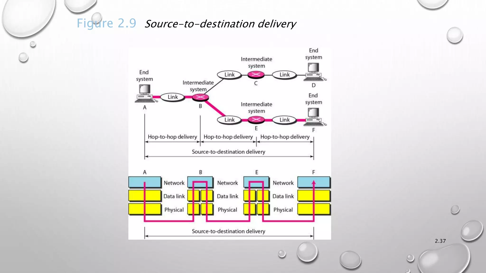 COMPUTER NETWORKS UNIT 1 | PPT