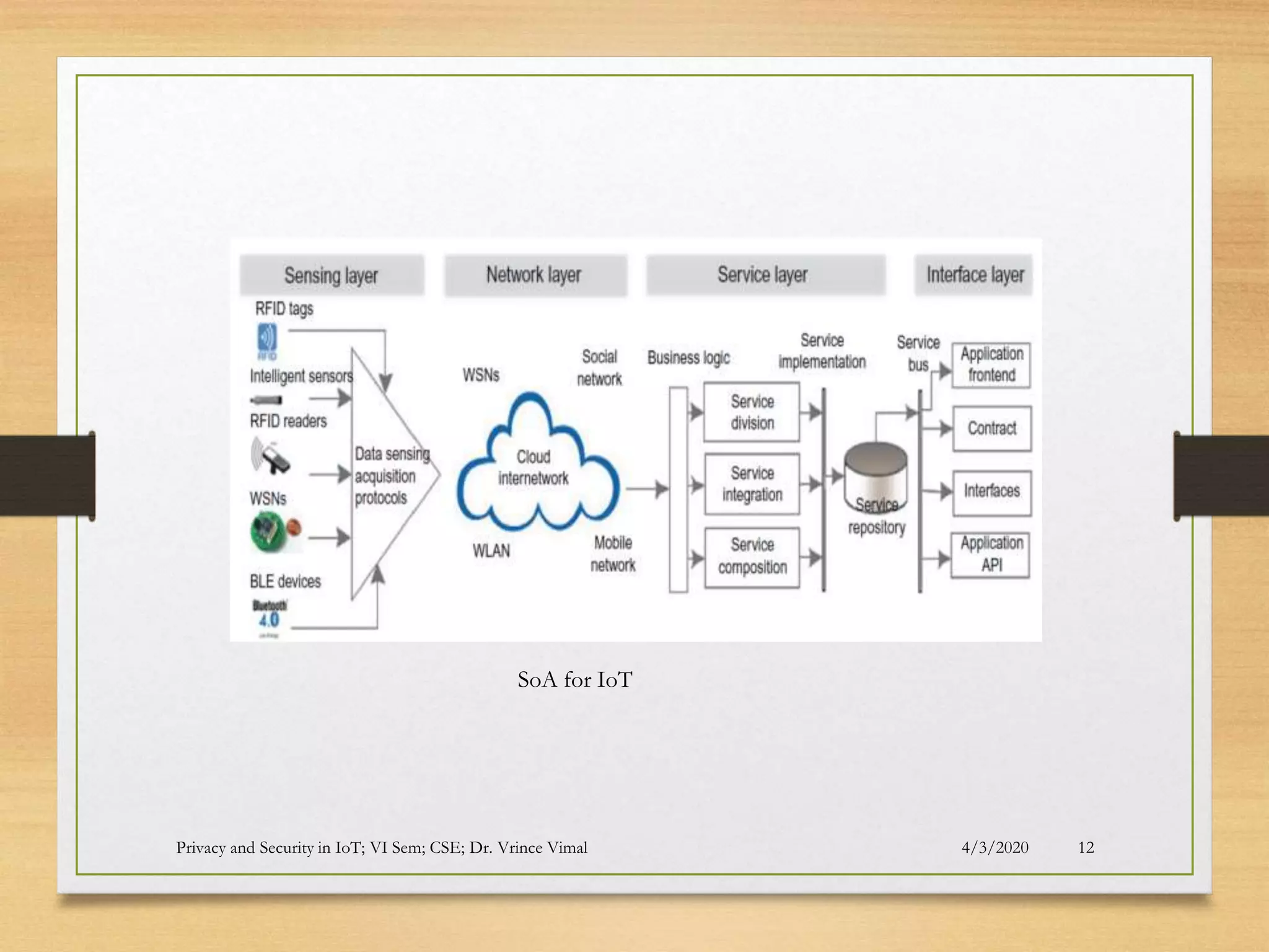 Security Requirements in IoT Architecture | PPT