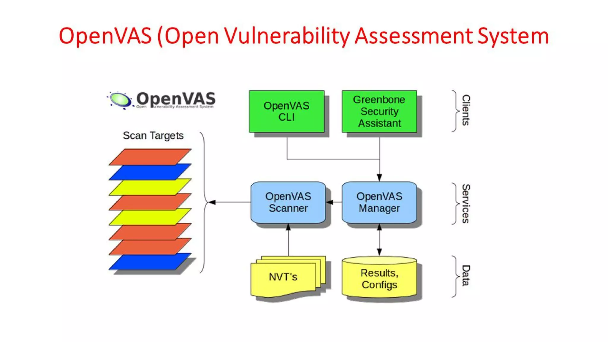 Cyber Security - Unit - 1 - Systems Vulnerability Scanning Overview of Vulnerability Scanning | PDF