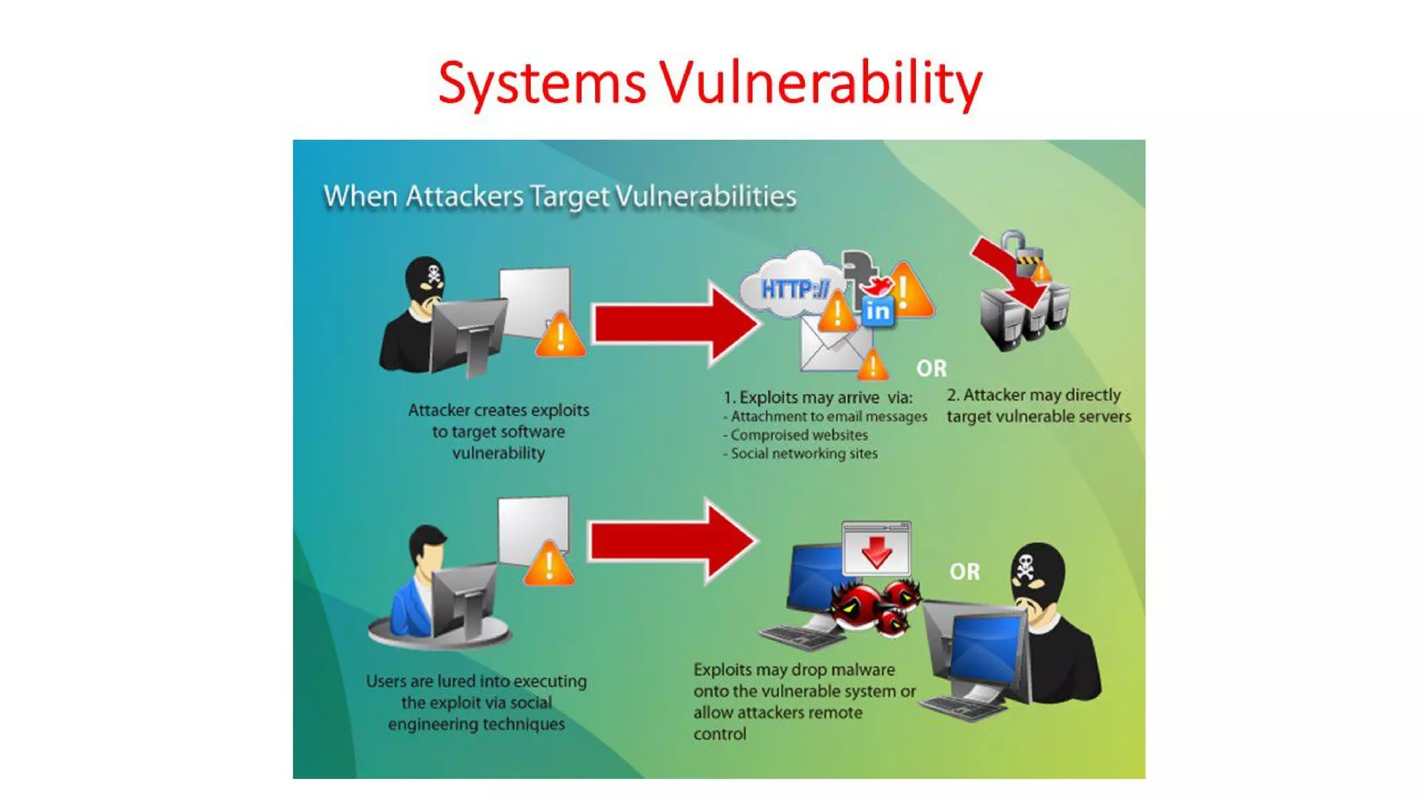 Cyber Security - Unit - 1 - Systems Vulnerability Scanning Overview of Vulnerability Scanning | PDF