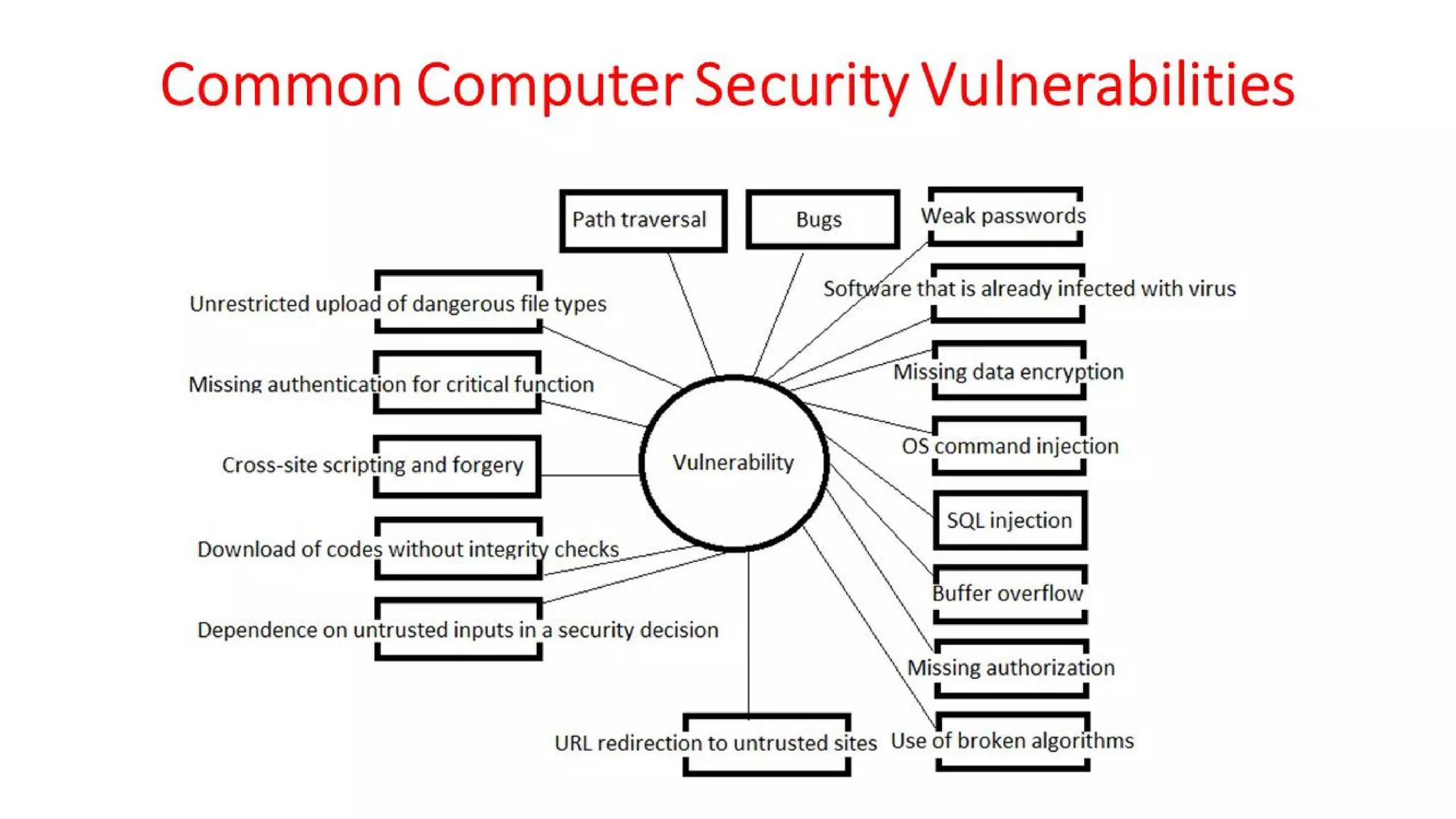 Cyber Security - Unit - 1 - Systems Vulnerability Scanning Overview of Vulnerability Scanning | PDF