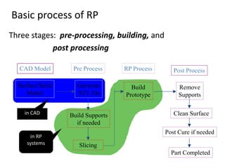 3D PRINTING - INTRODUCTION | PPTX