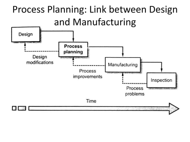 Process planning and cost estimation | PPTX | Science