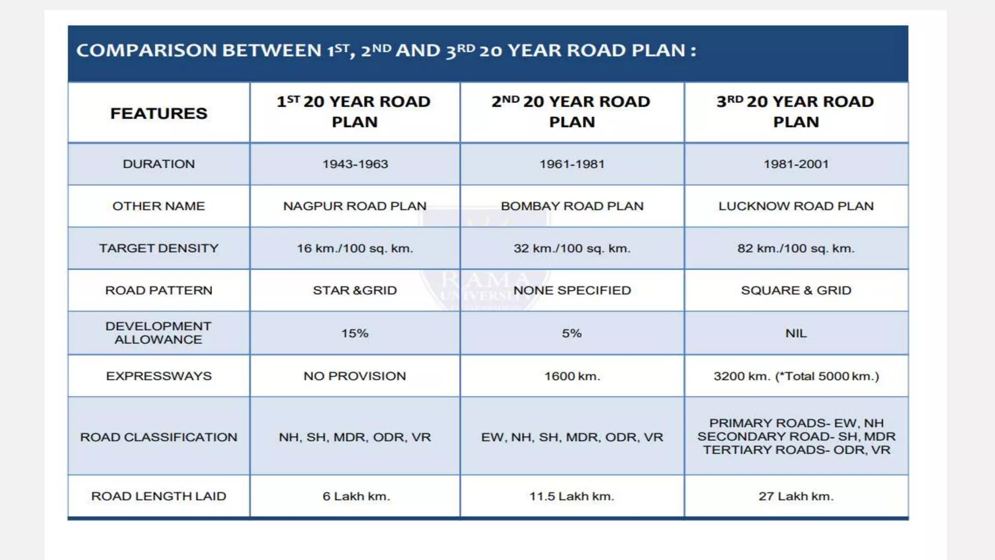 Unit 1:- HIGHWAY DEVELOPMENT AND PLANNING | PPTX