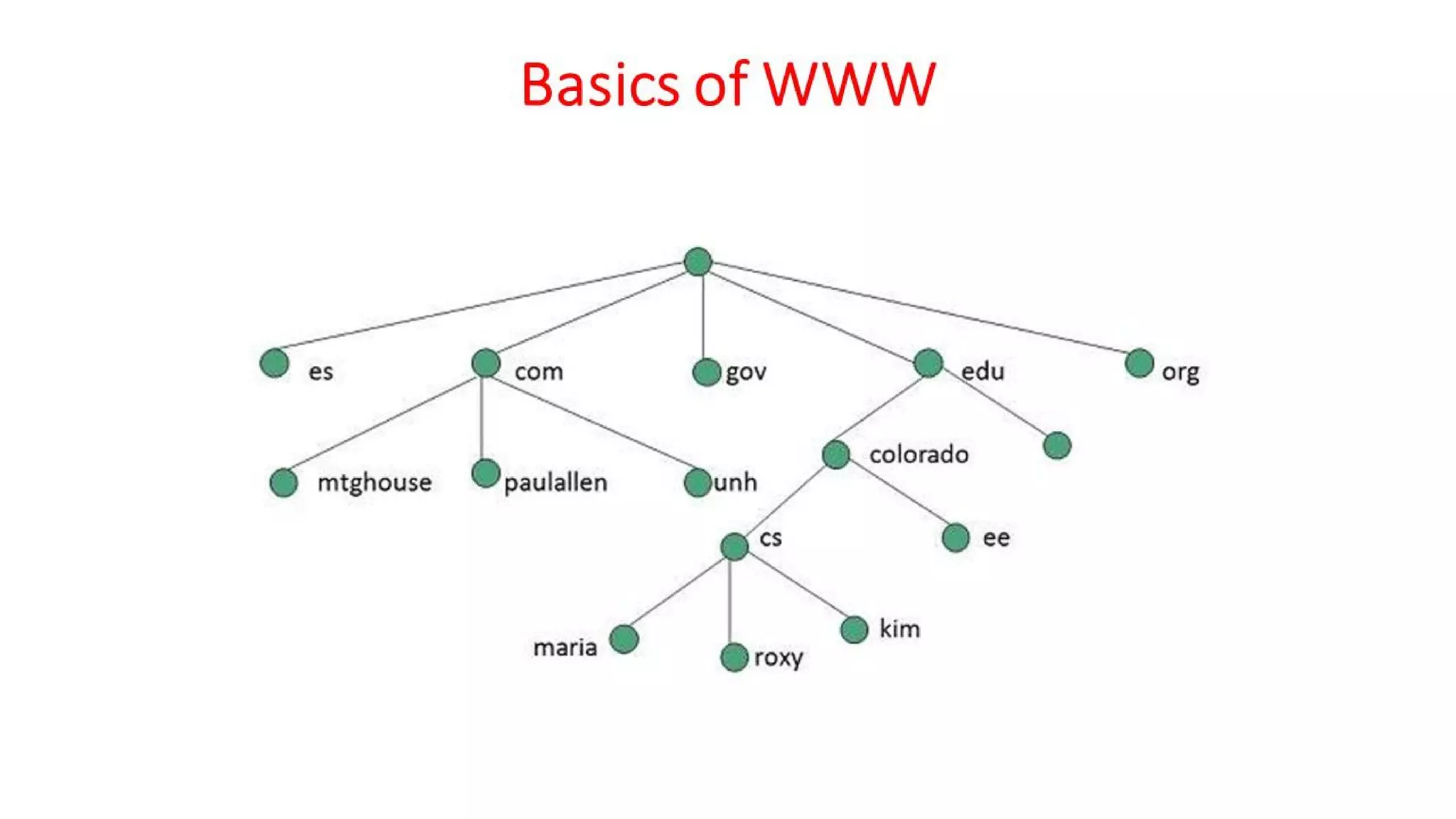 WD - Unit - 1 - Introduction | PDF