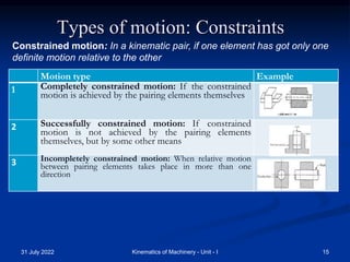 4 bar mechanism and its inversions | PPT