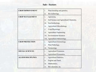 CROP PRODUCTION SECTORS AND SUB-SECTORS | PPTX