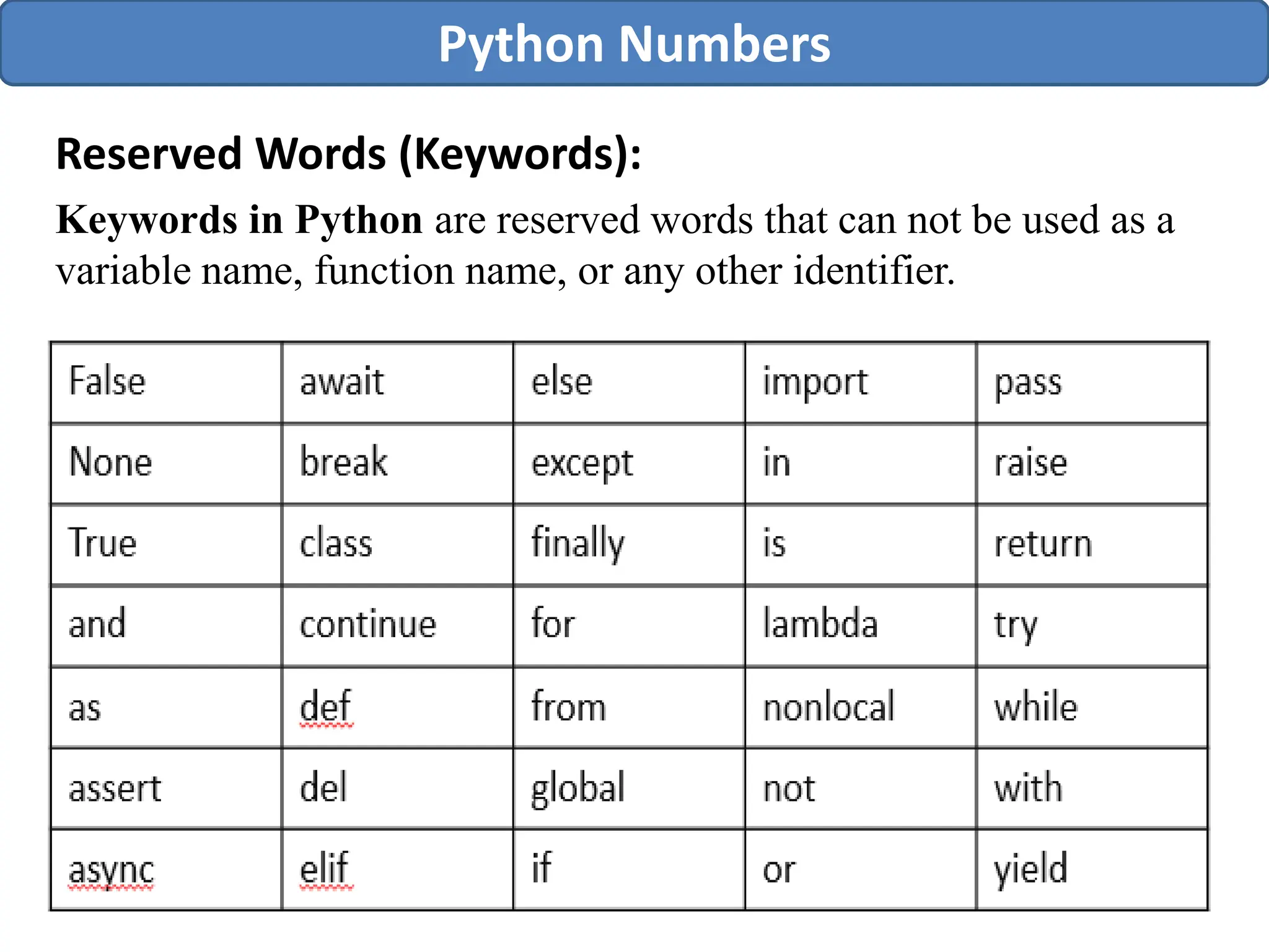 Introduction to Python Unit -1 Part .pdf