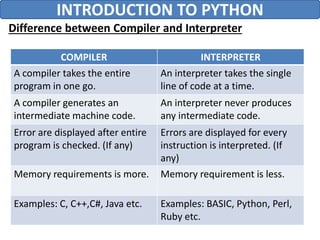 Introduction to Python Unit -1 Part .pdf