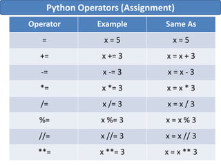 Introduction to Python Unit -1 Part .pdf
