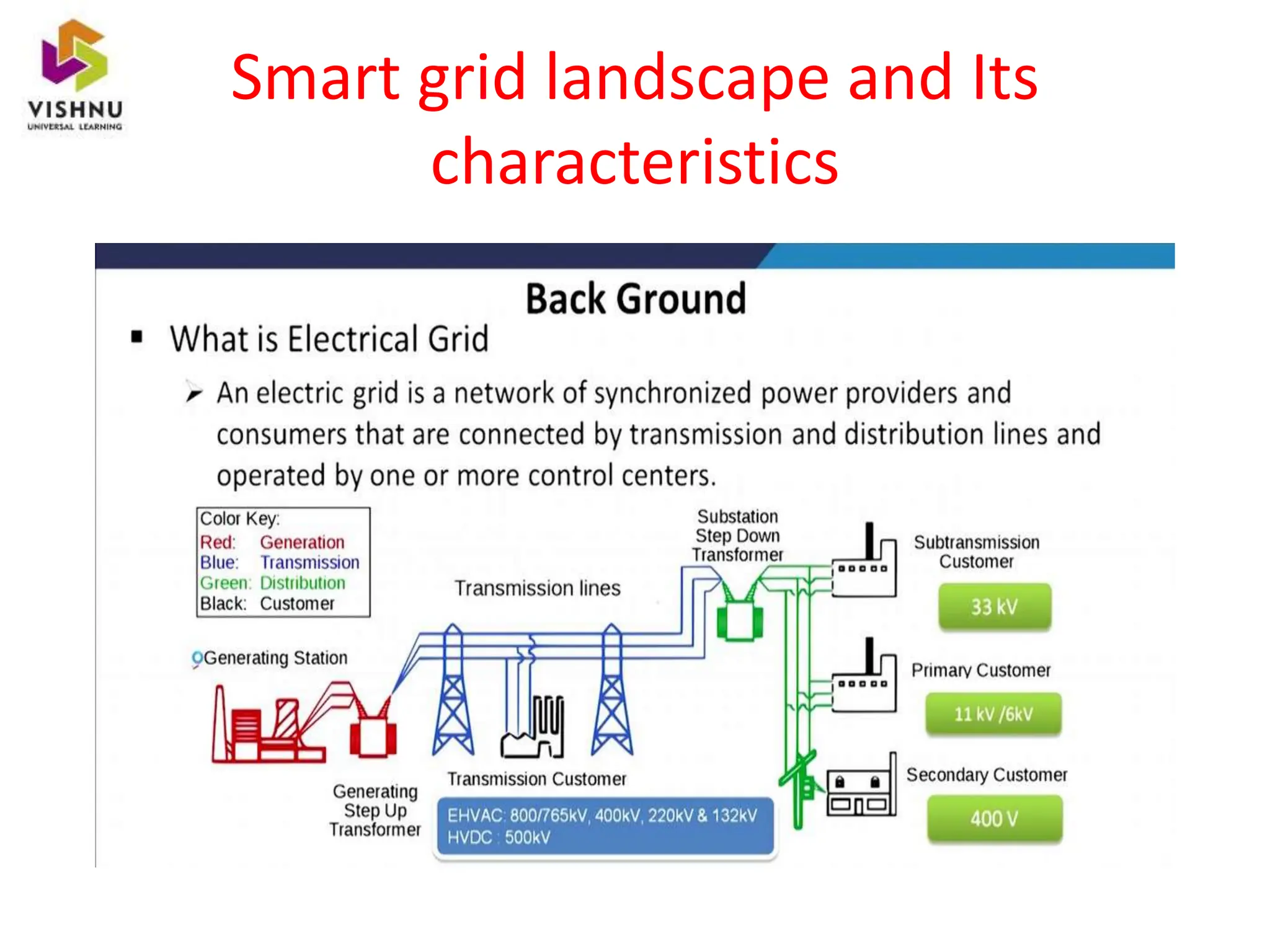 smart grid introduction analysis and importance | PPT