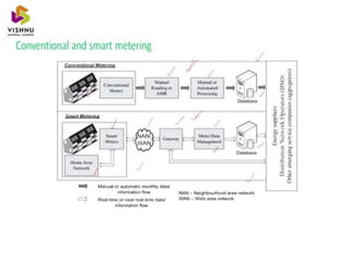 smart grid introduction analysis and importance | PPT