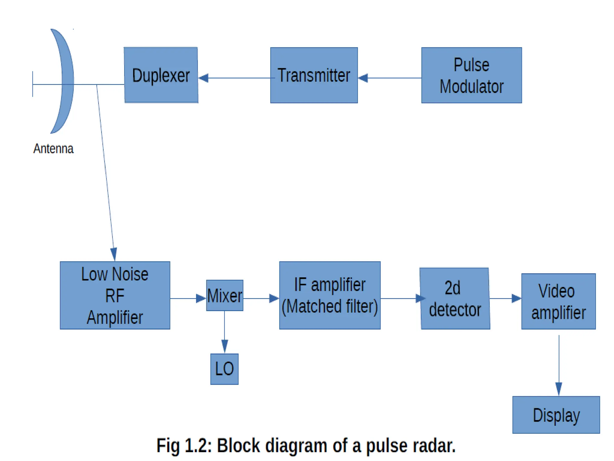 UNIT - 1principlea of radar information.pptx