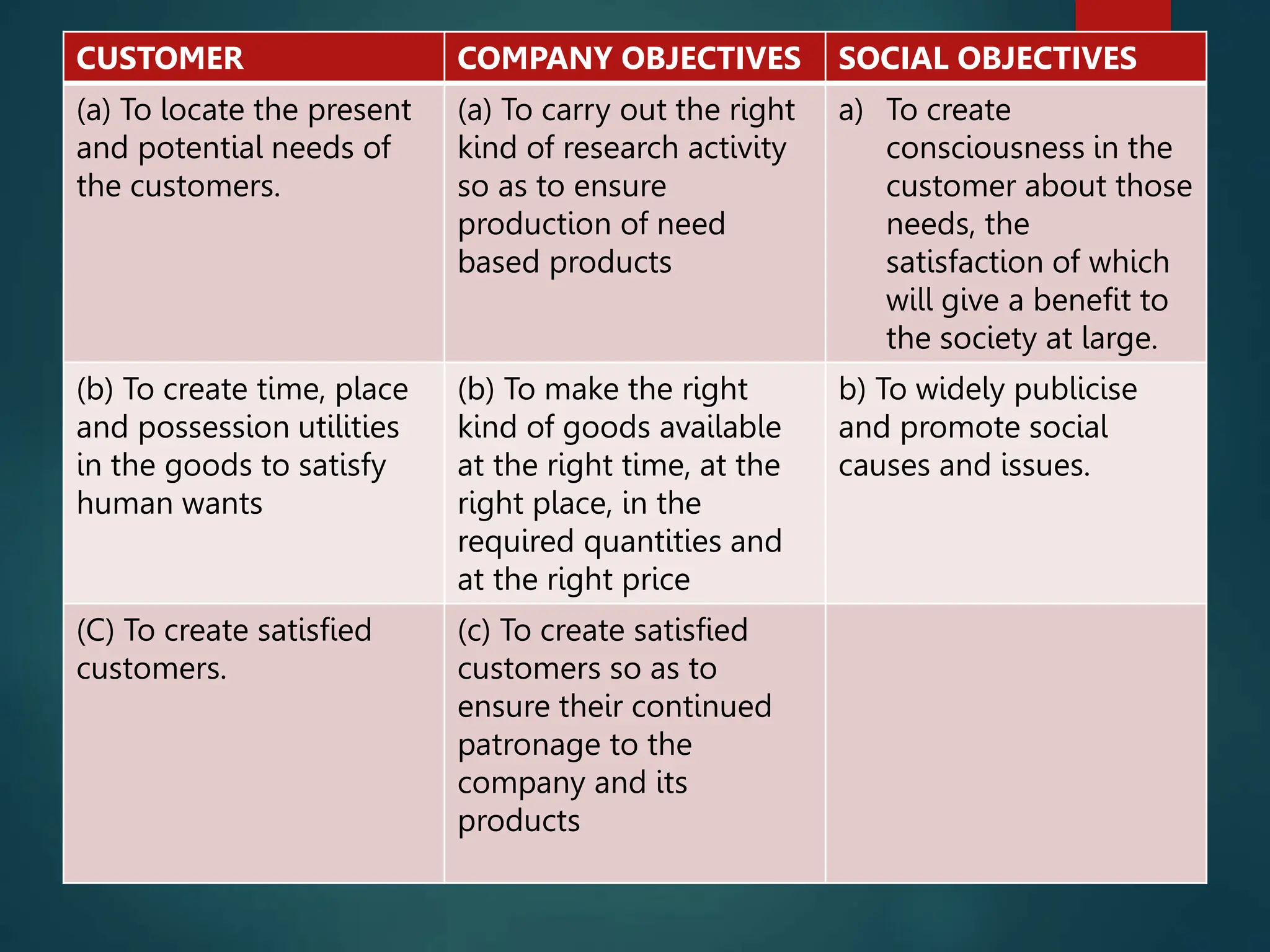 Principles of Marketing: Unit No. 1: Important notes for FYBBA students ...