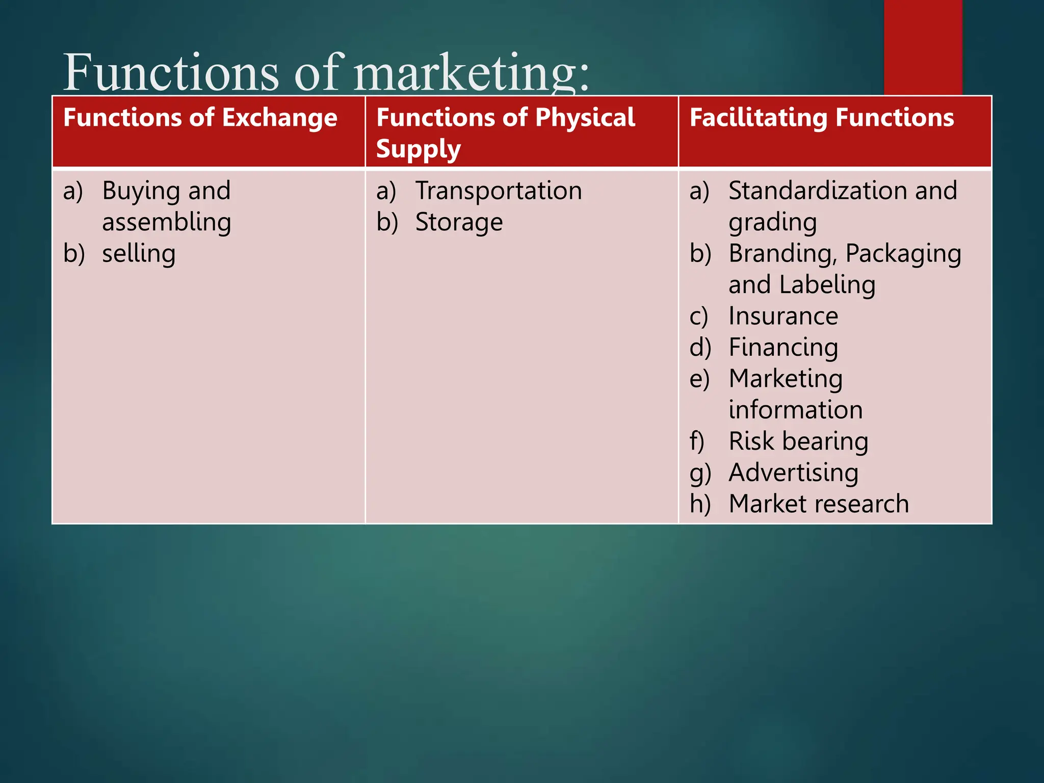 Principles of Marketing: Unit No. 1: Important notes for FYBBA students ...