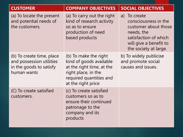Principles of Marketing: Unit No. 1: Important notes for FYBBA students ...