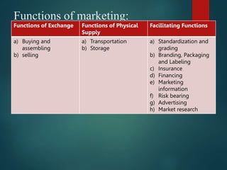 Principles of Marketing: Unit No. 1: Important notes for FYBBA students ...