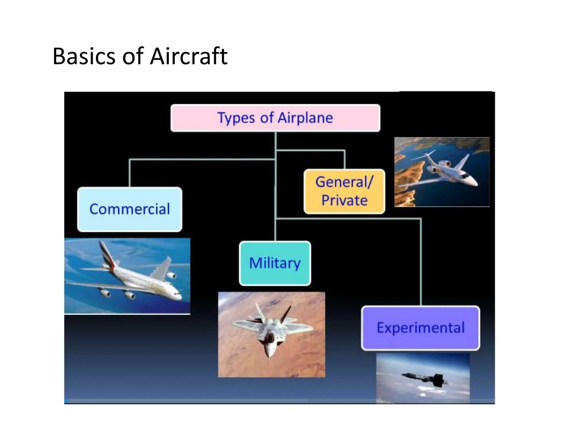 Unit-1.Aircraft basics with history of aircraft | PPT