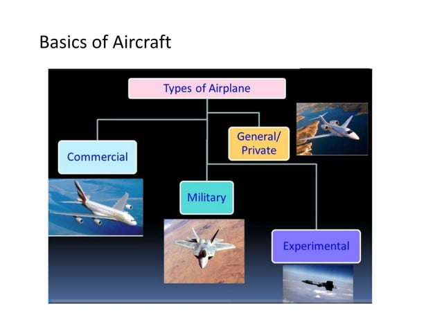 Unit-1.Aircraft basics with history of aircraft | PPT