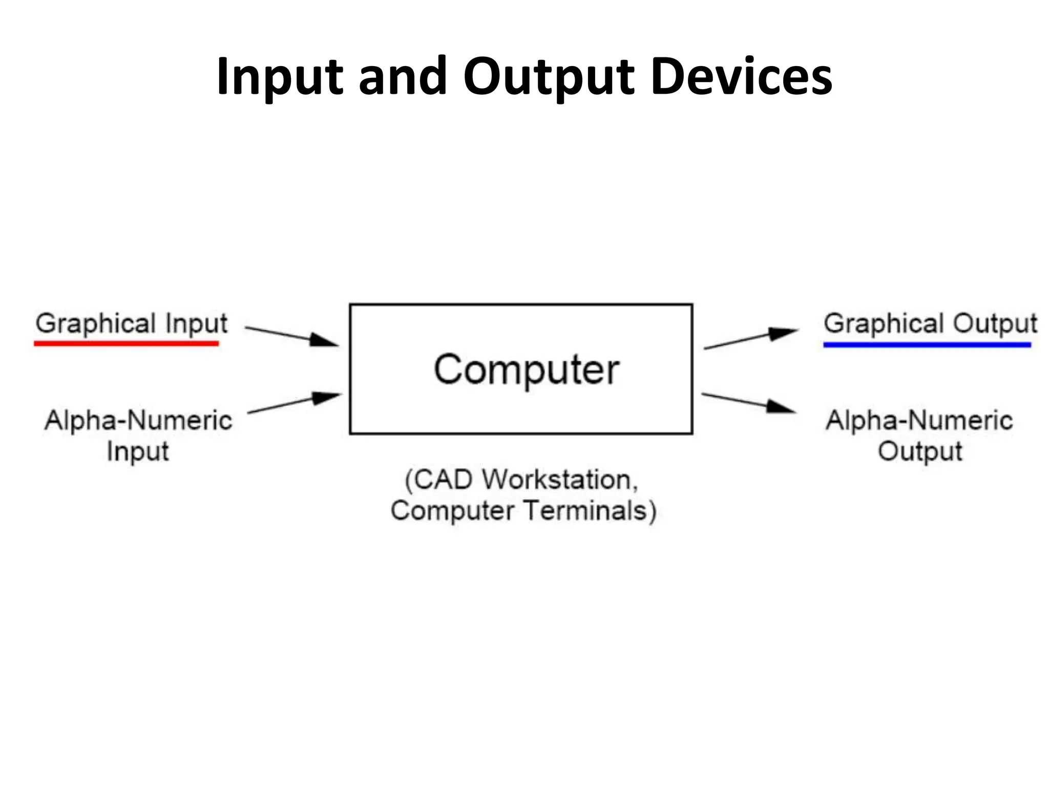 CADCAM: Product life cycle and CAD input, out puts advantages and | PPTX