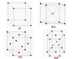 UNIT I CONSTITUTION OF ALLOYS AND PHASE DIAGRAMS | PPT