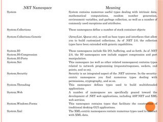 C# And Data types itrodu ction to C# fucntins | PPTX