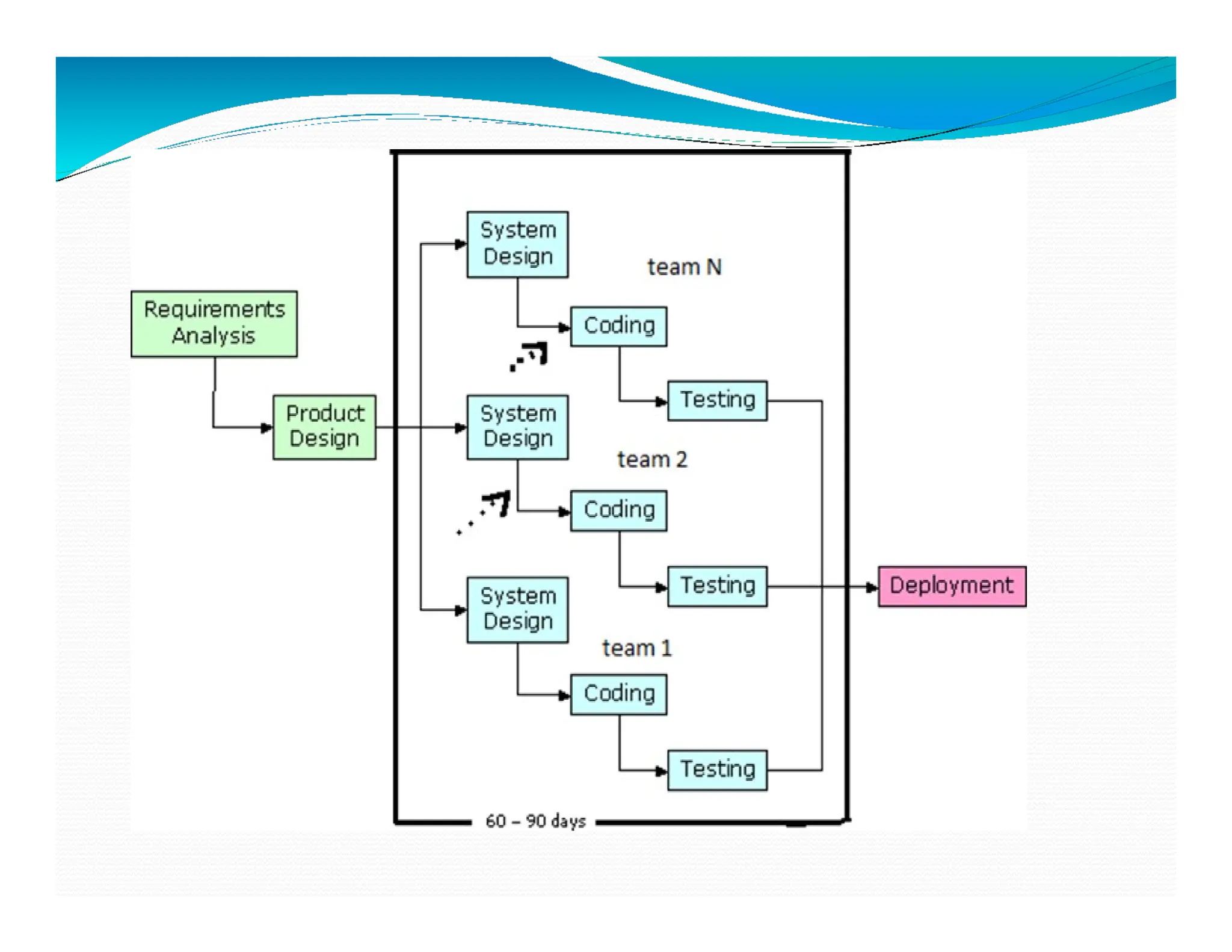 Software Engineering Perspective and Specialized Process Models | PDF