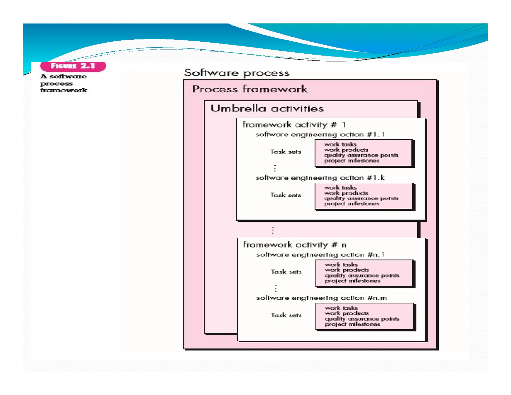 Software Engineering Perspective and Specialized Process Models | PDF