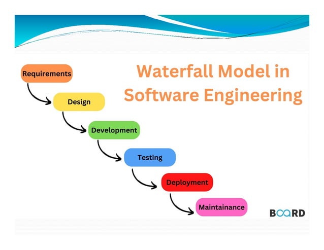 Software Engineering Perspective and Specialized Process Models | PDF ...