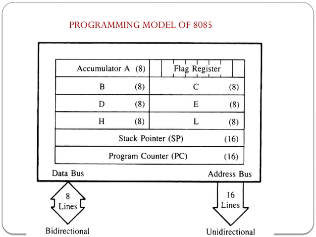 UNIT-1-8085 6786-MICROPROCESSOR-PPT.pptx