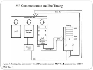 UNIT-1-8085 6786-MICROPROCESSOR-PPT.pptx