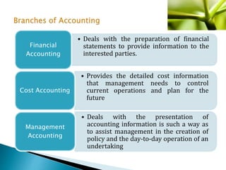 Unit 1-accounting introduction-ppt | PPTX