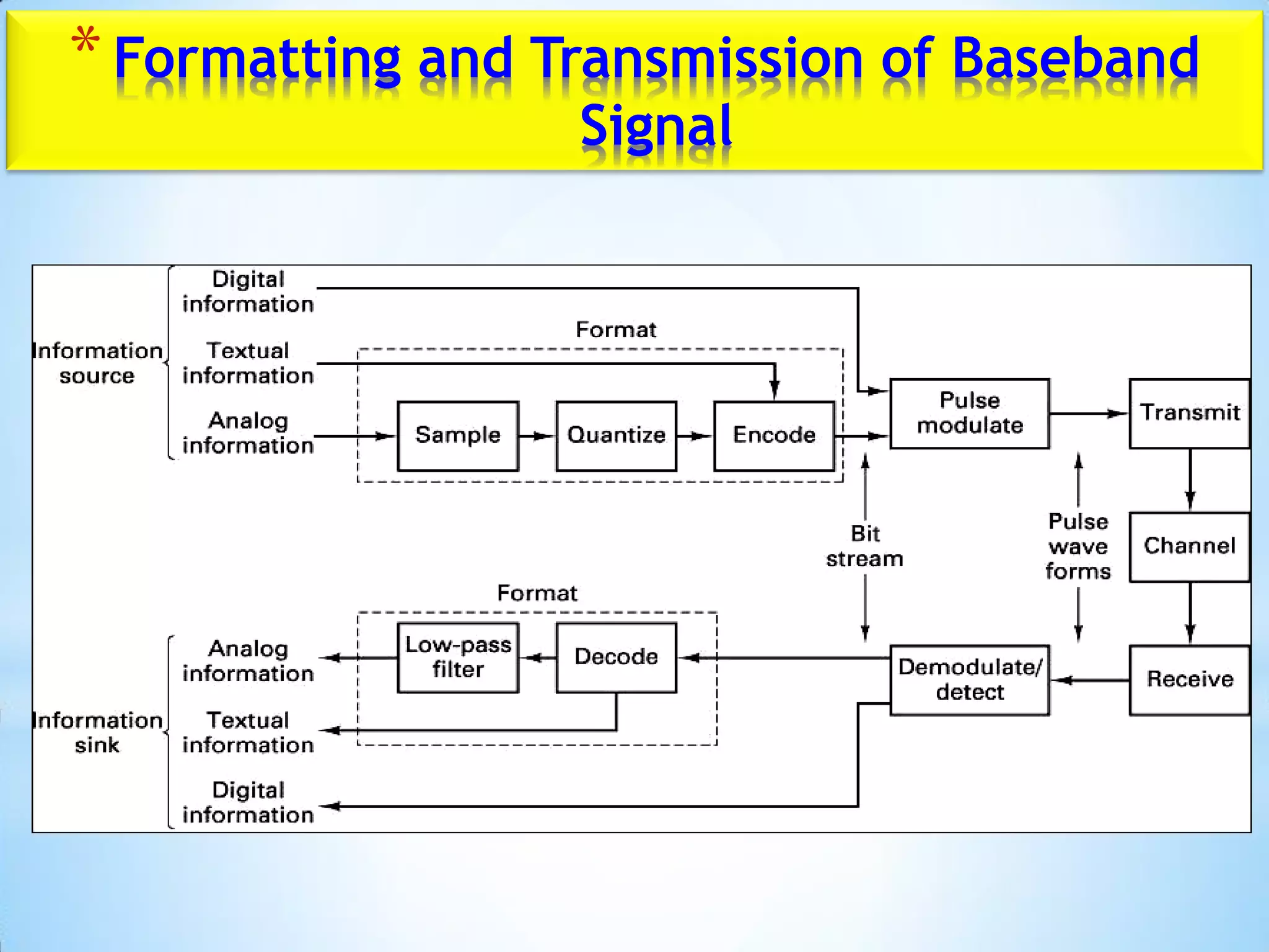 Base band transmission | PDF