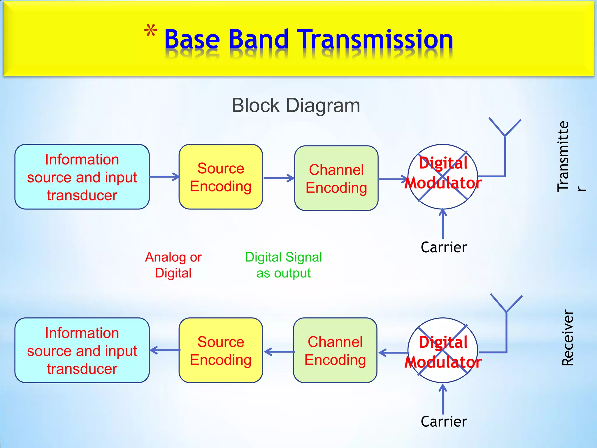 Base band transmission | PDF