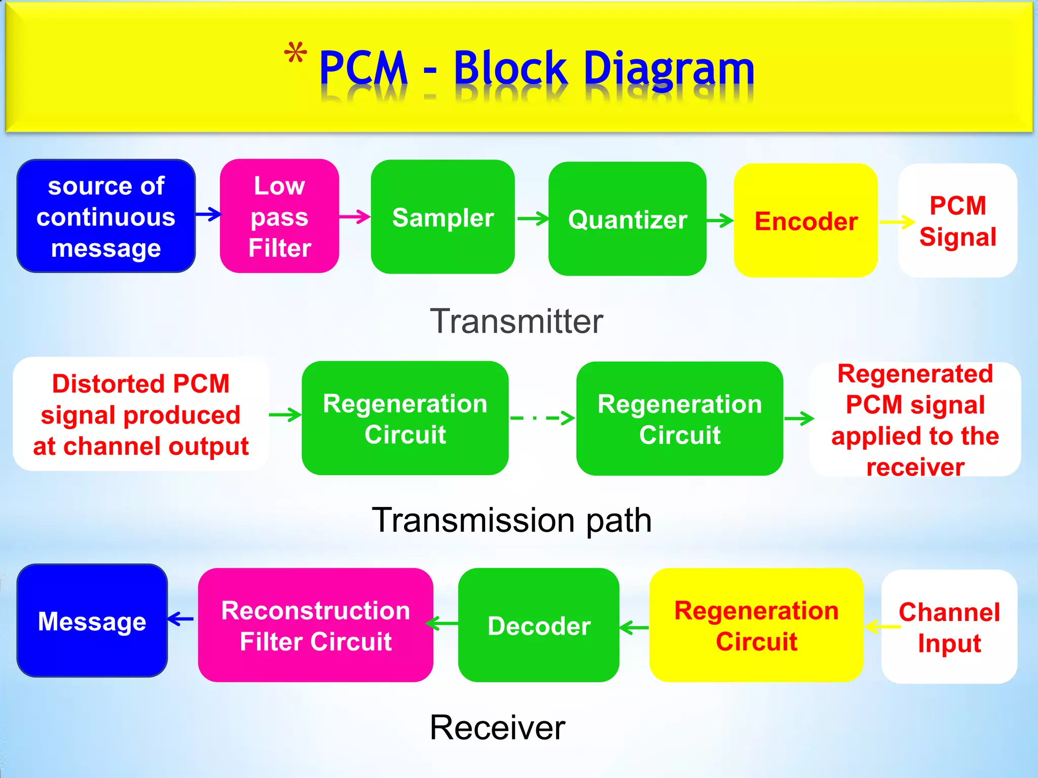 Base band transmission | PDF