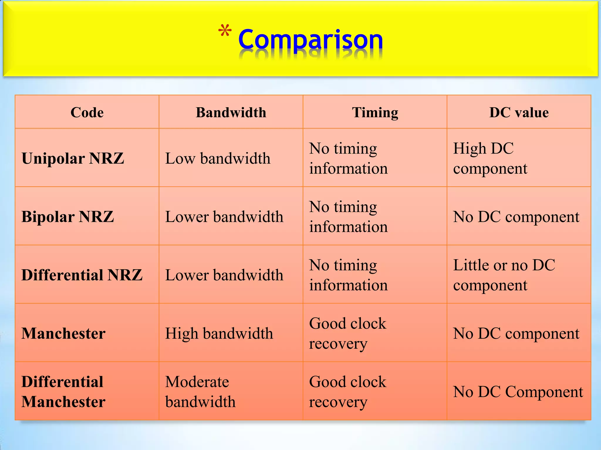 Base band transmission | PDF