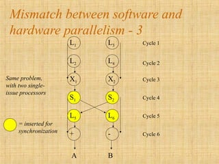 advanced computer architesture-conditions of parallelism | PPT