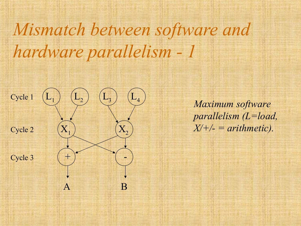 Advanced Computer Architesture Conditions Of Parallelism