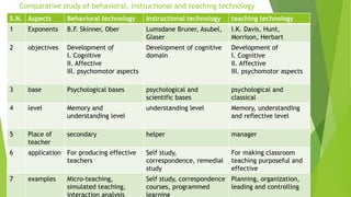 Educational Technology, B.Ed. 1st year | PPTX
