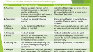 Educational Technology, B.Ed. 1st year | PPTX