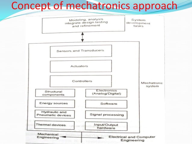 UNIT-1-INTRODUCTION- MECHATRONICS-ENGGINERING | PPT