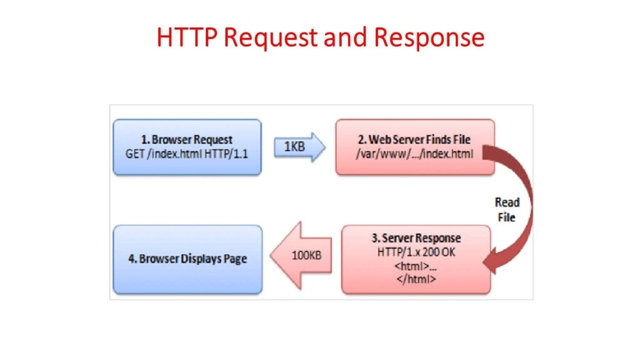 Unit - 1 - Introduction to Web Design | PDF