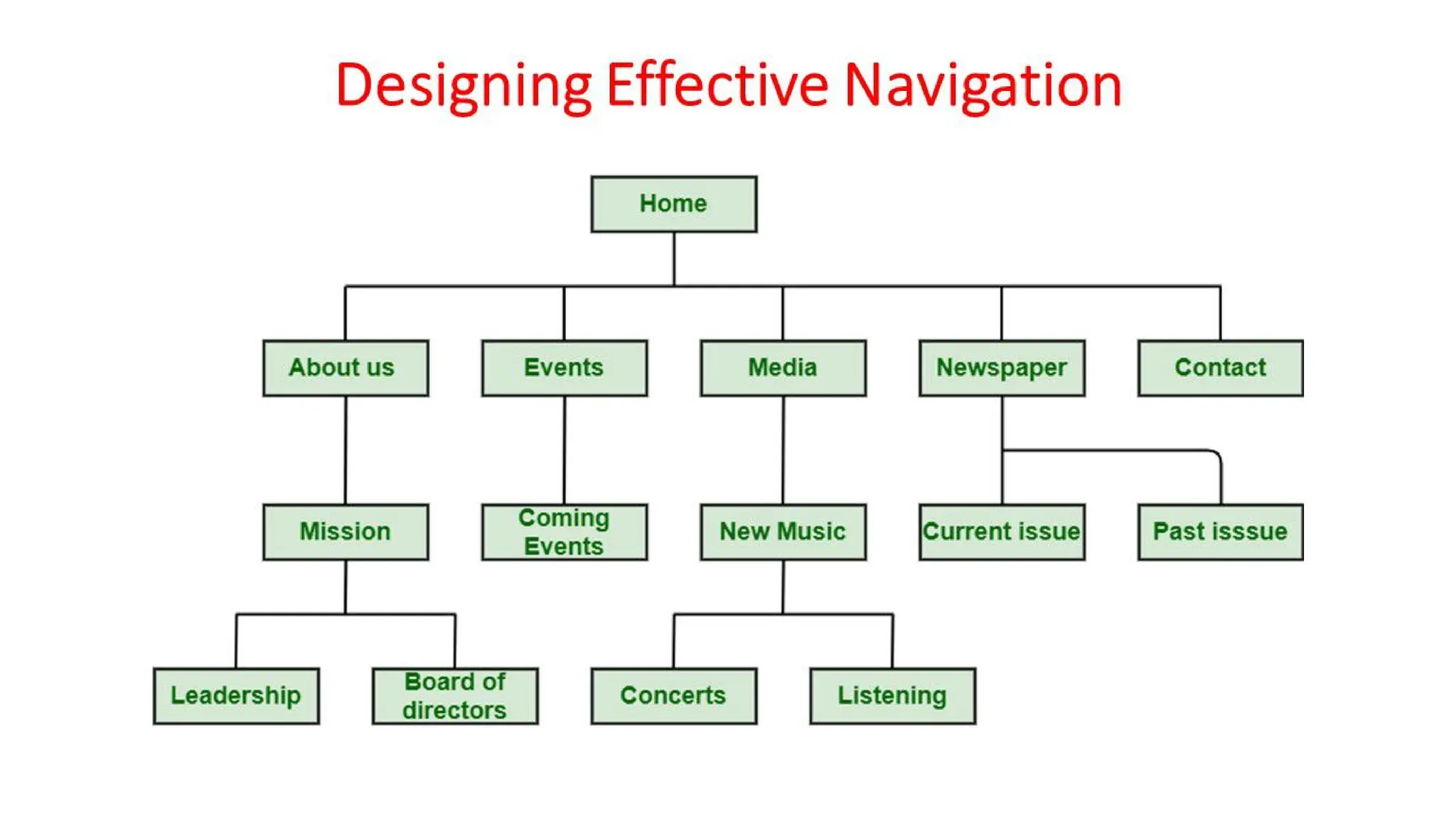 Unit - 1 - Introduction to Web Design | PDF