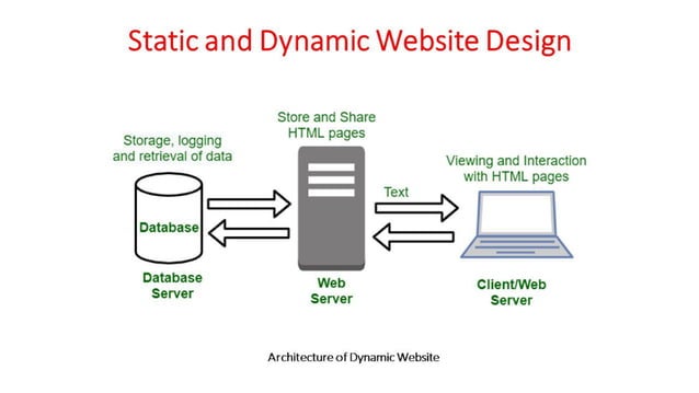 Unit - 1 - Introduction to Web Design | PDF