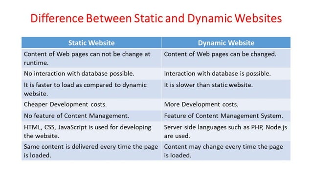 Unit - 1 - Introduction to Web Design | PDF