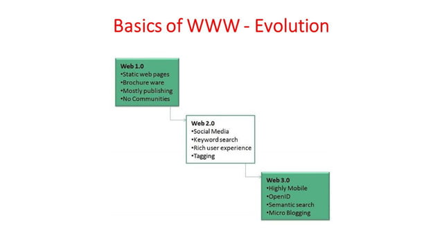 Unit - 1 - Introduction to Web Design | PDF