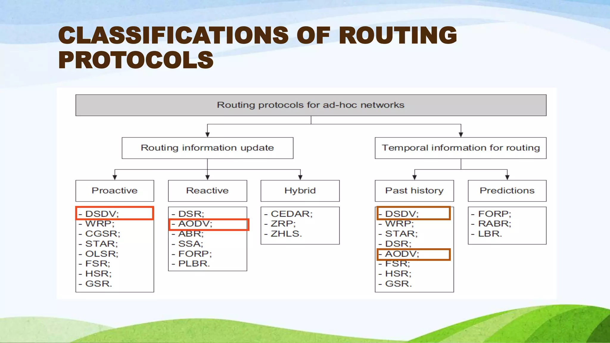 Manet Routing Protocols Issues And Classifications Pptx Computer