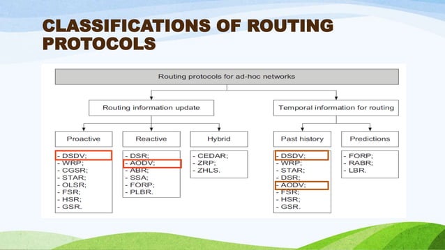 Manet Routing Protocols Issues And Classifications Pptx Computer