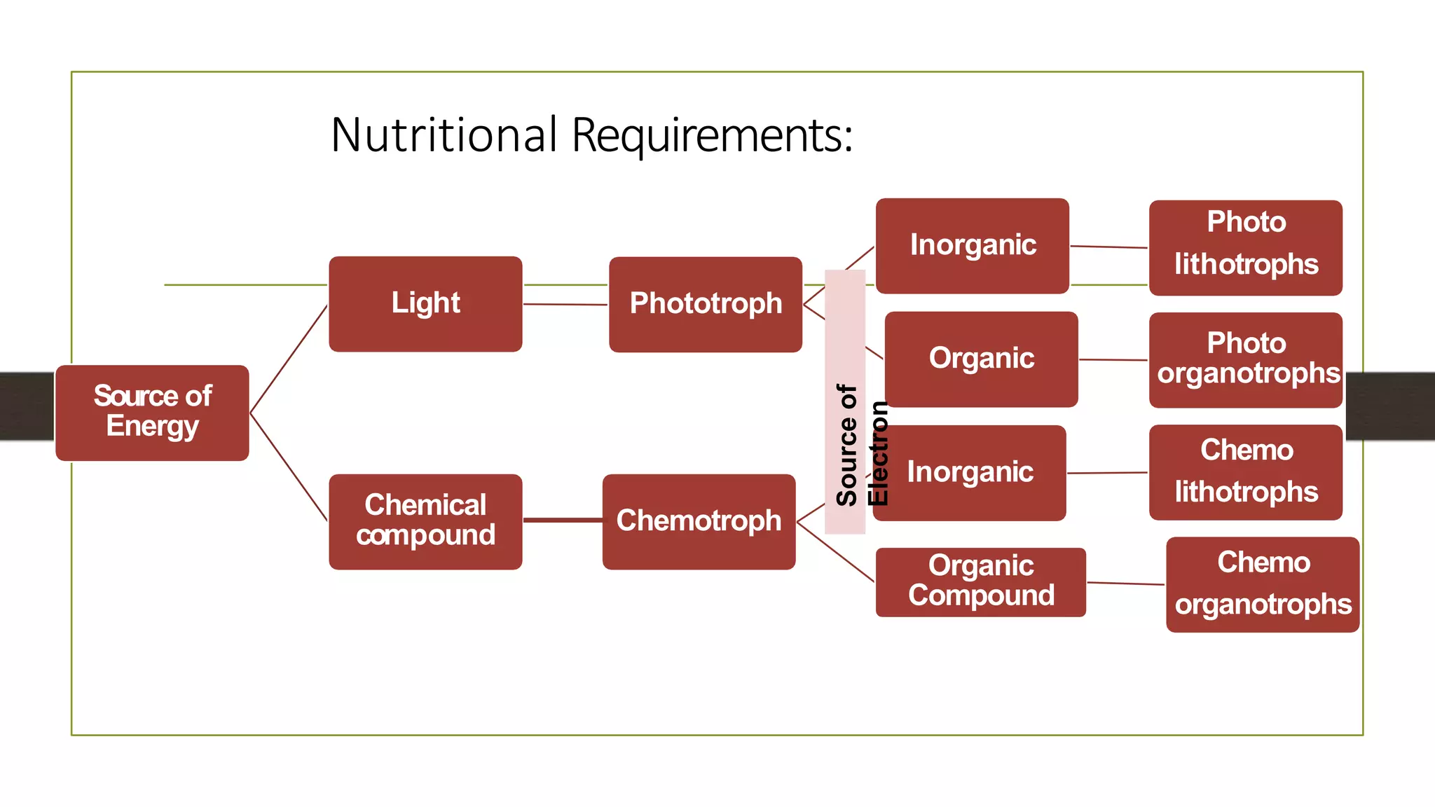 unit-1-Nutritional-Requirements-raw-materials-used-for-culture.pptx