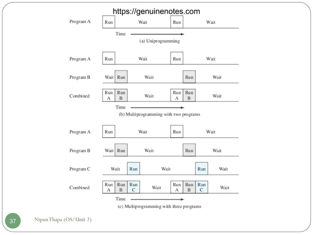 UNIT-1-Operating-System-Overview and introduction. | PDF